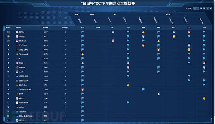 实战助力未来｜“饶派杯”XCTF车联网安全挑战赛圆满收官！ - FreeBuf网络安全行业门户