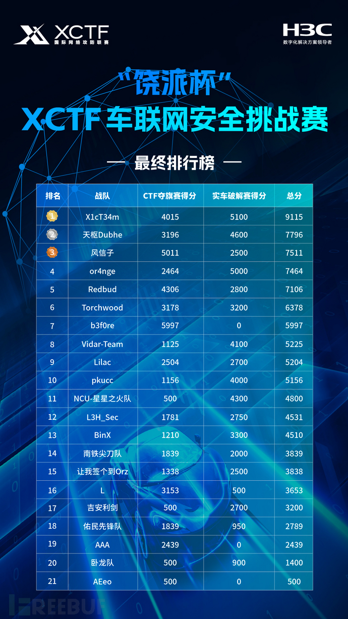 实战助力未来｜“饶派杯”XCTF车联网安全挑战赛圆满收官！ - FreeBuf网络安全行业门户