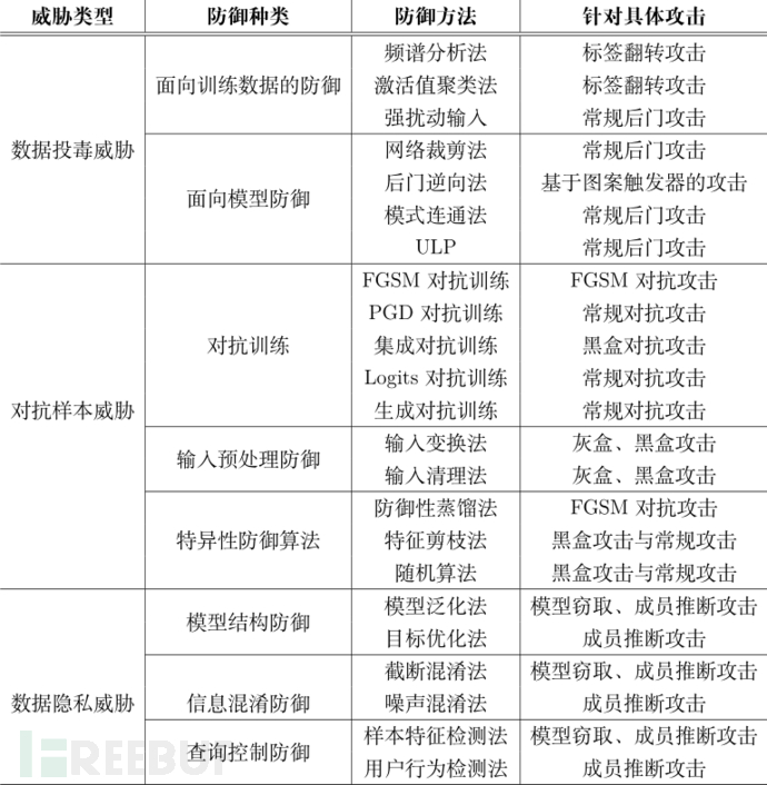 AI安全发展概述and入门了解 - FreeBuf网络安全行业门户