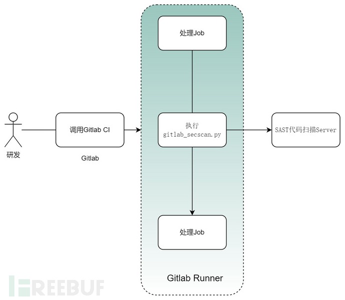 GitLab CI 接入代码安全扫描技术实践 - FreeBuf网络安全行业门户