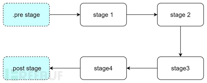 GitLab CI 接入代码安全扫描技术实践 - FreeBuf网络安全行业门户
