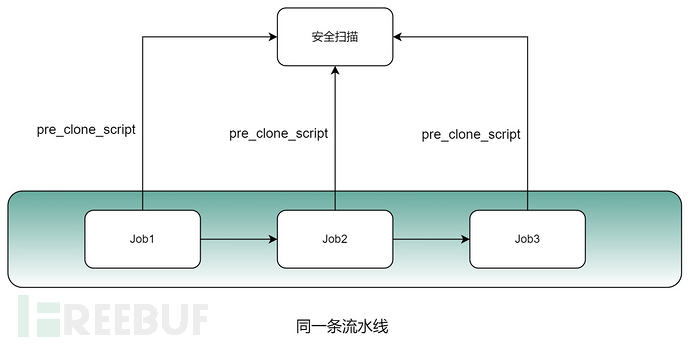GitLab CI 接入代码安全扫描技术实践 - FreeBuf网络安全行业门户