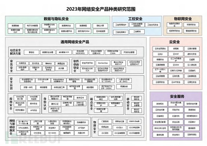 塞讯验证被评为细分领域TOP 10 - FreeBuf网络安全行业门户