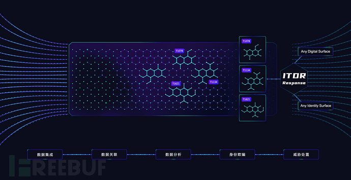 RSAC2023：ITDR成为下一代身份安全平台的关键能力 - FreeBuf网络安全行业门户