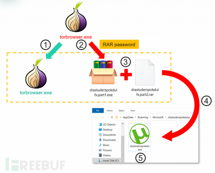卡巴斯基：2023年Q1 IT威胁演变报告 - FreeBuf网络安全行业门户
