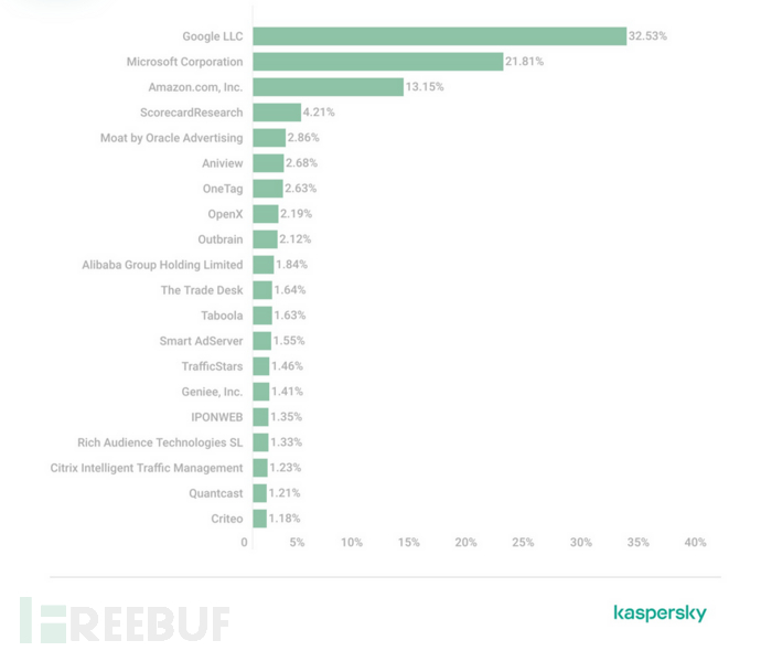 卡巴斯基：2023年Q1 IT威胁演变报告 - FreeBuf网络安全行业门户