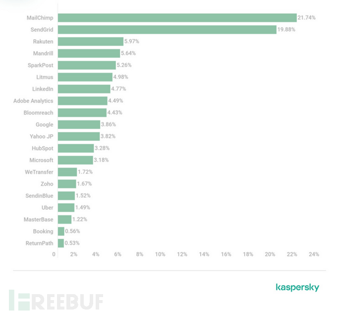 卡巴斯基：2023年Q1 IT威胁演变报告 - FreeBuf网络安全行业门户