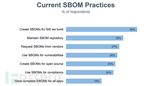 KCD技术分享：以SBOM为基础的云原生应用安全治理 - FreeBuf网络安全行业门户