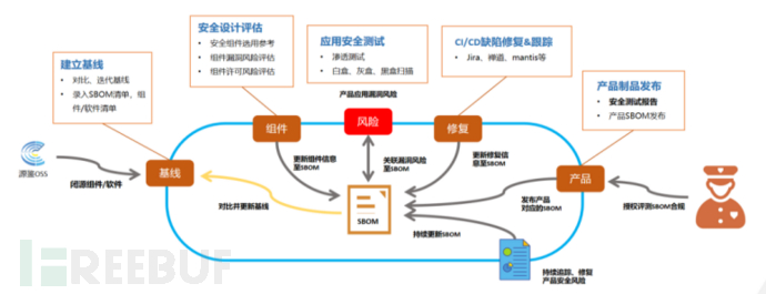 KCD技术分享：以SBOM为基础的云原生应用安全治理 - FreeBuf网络安全行业门户