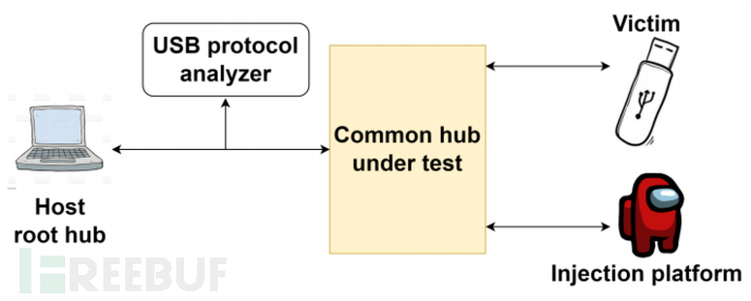 针对 USB 外设的新型注入攻击 - FreeBuf网络安全行业门户