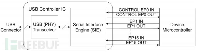 针对 USB 外设的新型注入攻击 - FreeBuf网络安全行业门户