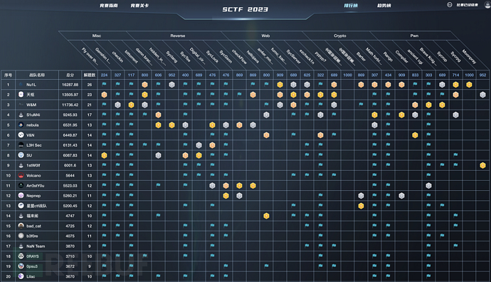 火力全开，鏖战争锋｜SCTF 2023圆满落幕！ - FreeBuf网络安全行业门户