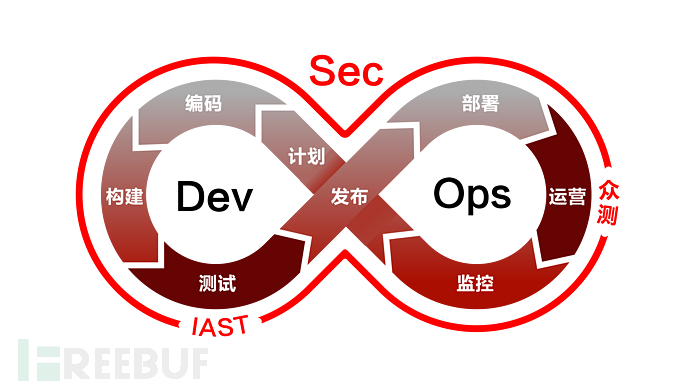 IAST百科全书 第1期：什么是IAST？ - FreeBuf网络安全行业门户