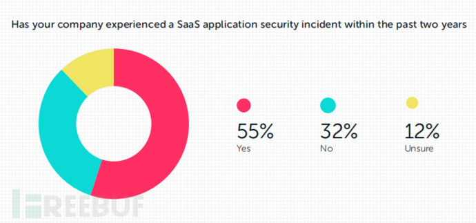 年度SaaS安全调查报告：55%的组织遭遇SaaS安全事件，解决方案覆盖率低 - FreeBuf网络安全行业门户