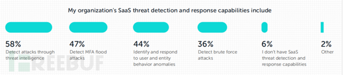 年度SaaS安全调查报告：55%的组织遭遇SaaS安全事件，解决方案覆盖率低 - FreeBuf网络安全行业门户