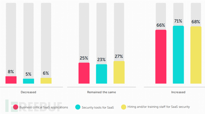 年度SaaS安全调查报告：55%的组织遭遇SaaS安全事件，解决方案覆盖率低 - FreeBuf网络安全行业门户