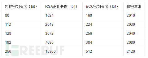 SM2算法对比RSA算法，有哪些优势？ - FreeBuf网络安全行业门户