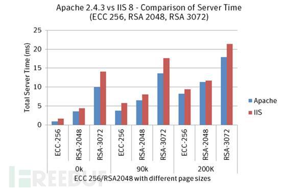 SM2算法对比RSA算法，有哪些优势？ - FreeBuf网络安全行业门户