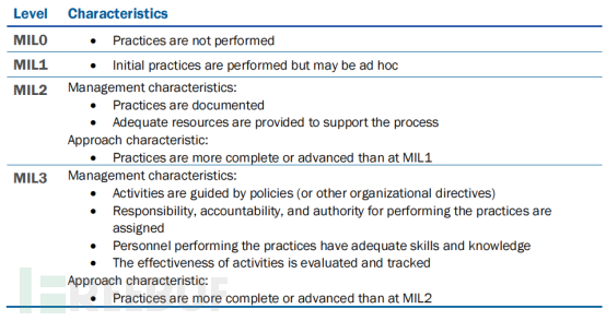 一文带你看懂网络安全能力成熟度模型(C2M2) - FreeBuf网络安全行业门户