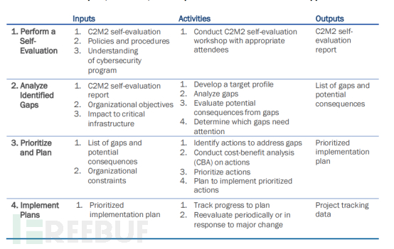 一文带你看懂网络安全能力成熟度模型(C2M2) - FreeBuf网络安全行业门户