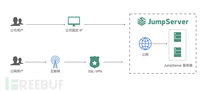 社区分享｜JumpServer开源堡垒机一直都是我的第一选择 - FreeBuf网络安全行业门户