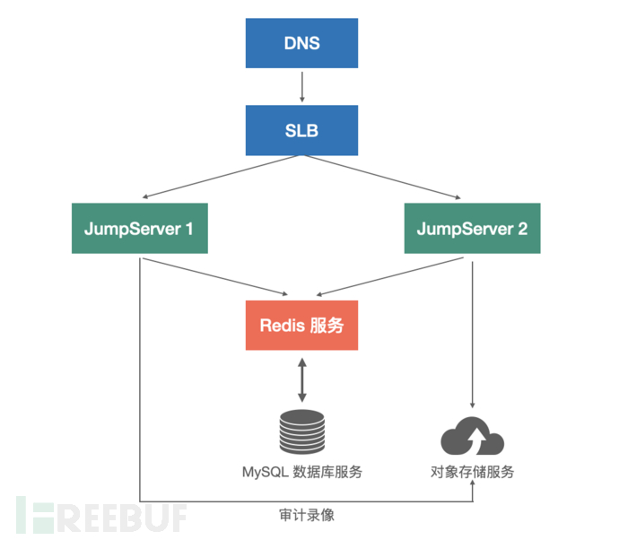 社区分享｜JumpServer开源堡垒机一直都是我的第一选择 - FreeBuf网络安全行业门户