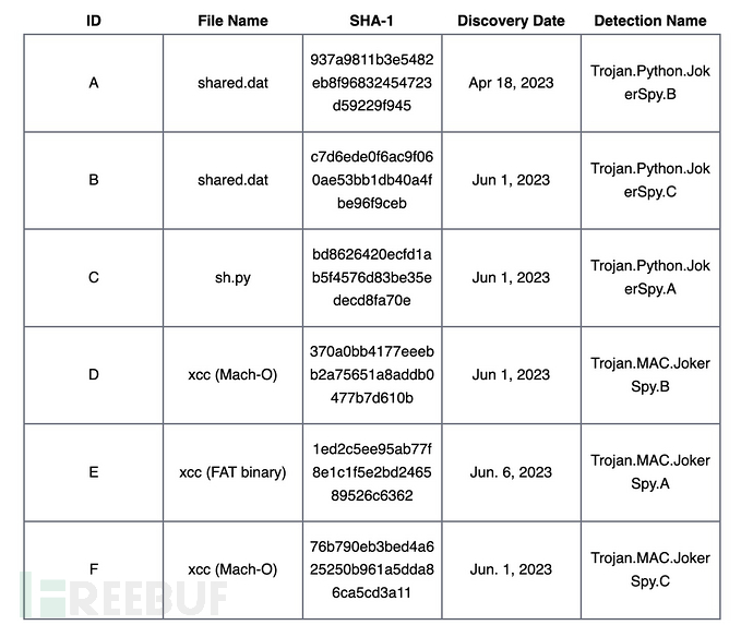 Bitdefender 发现针对 macOS 的新型间谍软件 JokerSpy - FreeBuf网络安全行业门户
