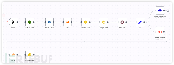 安全运营之如何“优雅”的设计Playbook - FreeBuf网络安全行业门户