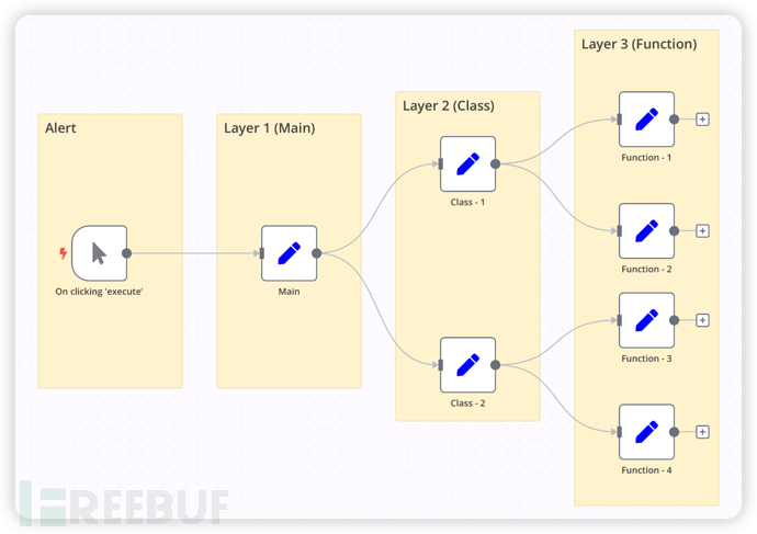 安全运营之如何“优雅”的设计Playbook - FreeBuf网络安全行业门户
