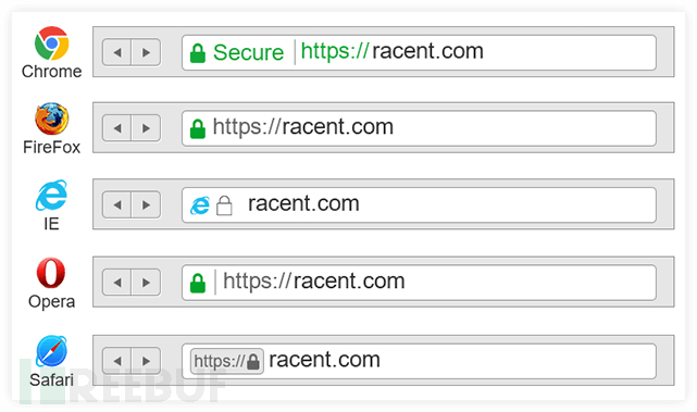 DV证书和OV证书的区别有哪些?DV SSL证书和OV SSL证书的不同点大揭秘 - FreeBuf网络安全行业门户