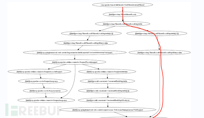 一种基于规则的 JavaWeb 回显方案 - FreeBuf网络安全行业门户