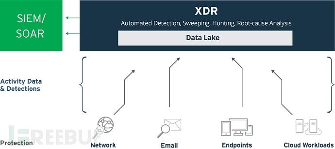 三足鼎立的SIEM、SOAR和XDR - FreeBuf网络安全行业门户