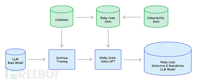 通过大语言模型（LLM）识别与修复风险代码 - FreeBuf网络安全行业门户
