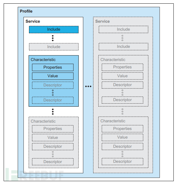 BLE低功耗蓝牙安全系列（一） - FreeBuf网络安全行业门户
