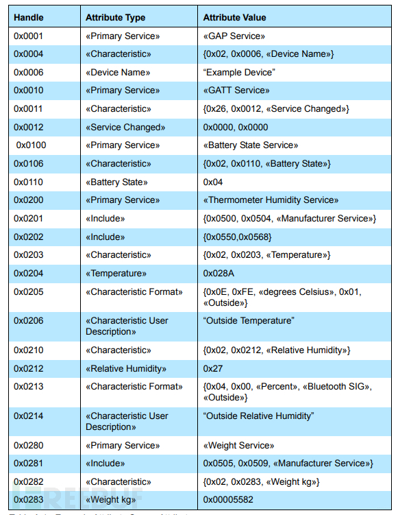 BLE低功耗蓝牙安全系列（一） - FreeBuf网络安全行业门户