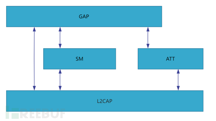 BLE低功耗蓝牙安全系列（一） - FreeBuf网络安全行业门户