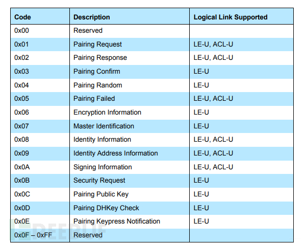BLE低功耗蓝牙安全系列（一） - FreeBuf网络安全行业门户