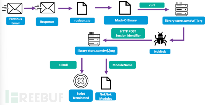 TA453 对 LNK 与 MAC 恶意软件的新尝试 - FreeBuf网络安全行业门户
