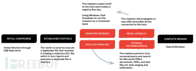 暴涨3倍！通过受感染 USB 窃密的事件愈发变多 - FreeBuf网络安全行业门户