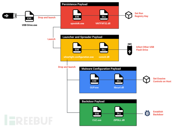 暴涨3倍！通过受感染 USB 窃密的事件愈发变多 - FreeBuf网络安全行业门户