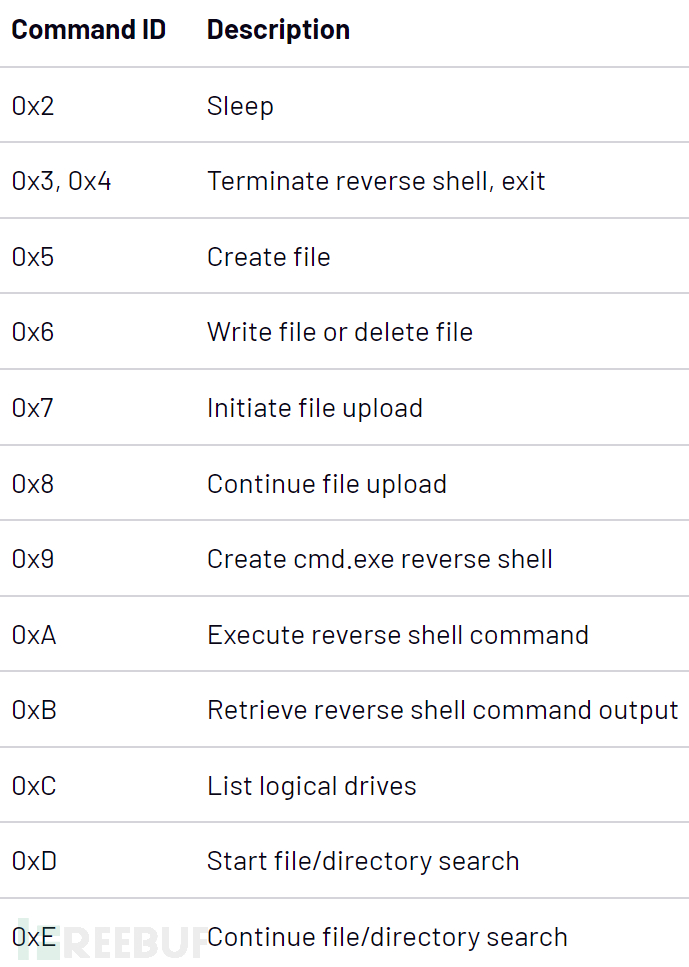 暴涨3倍！通过受感染 USB 窃密的事件愈发变多 - FreeBuf网络安全行业门户