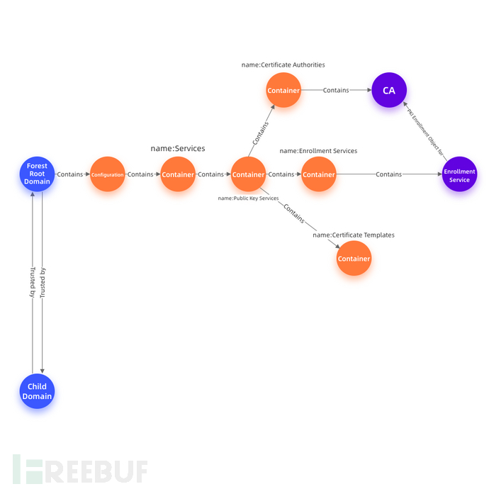 揭秘域管理员提权路径：使用ESC5从DA到EA - FreeBuf网络安全行业门户