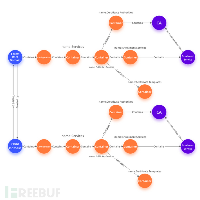 揭秘域管理员提权路径：使用ESC5从DA到EA - FreeBuf网络安全行业门户