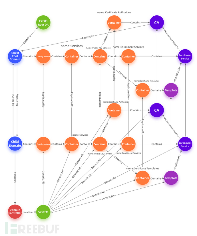 揭秘域管理员提权路径：使用ESC5从DA到EA - FreeBuf网络安全行业门户