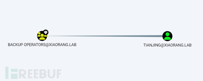 春秋云镜-Privilege - FreeBuf网络安全行业门户
