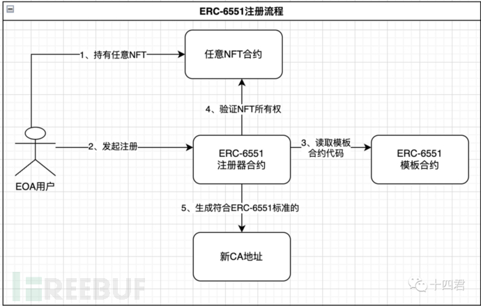 NFT即钱包的ERC-6551 真有那么神奇吗？ - FreeBuf网络安全行业门户