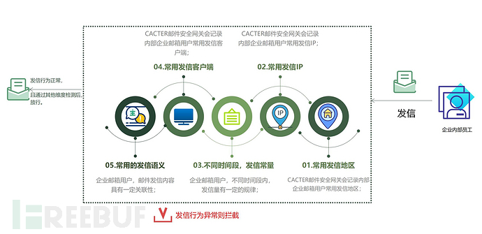 CACTER邮件安全网关V7.0支持独家域内垃圾邮件检测！ - FreeBuf网络安全行业门户