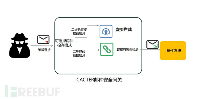 CACTER邮件安全网关V7.0支持独家域内垃圾邮件检测！ - FreeBuf网络安全行业门户