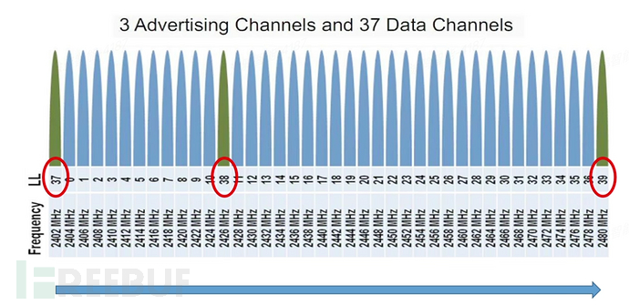 BLE安全基础知识（二) - FreeBuf网络安全行业门户