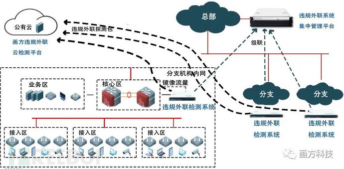 画方科技新品上市，助力全行业网络安全建设 - FreeBuf网络安全行业门户